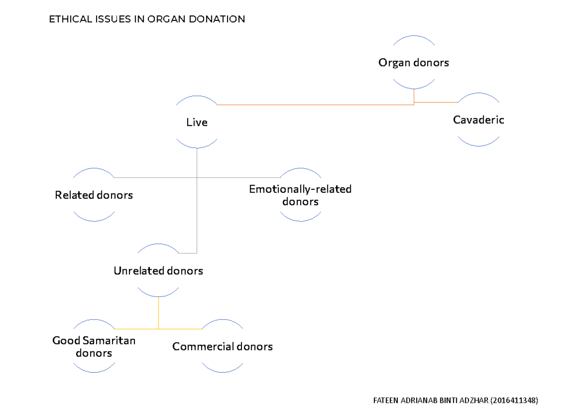 Ethics Issues IN Organ Transplantation notes - Law - UiTM - Studocu