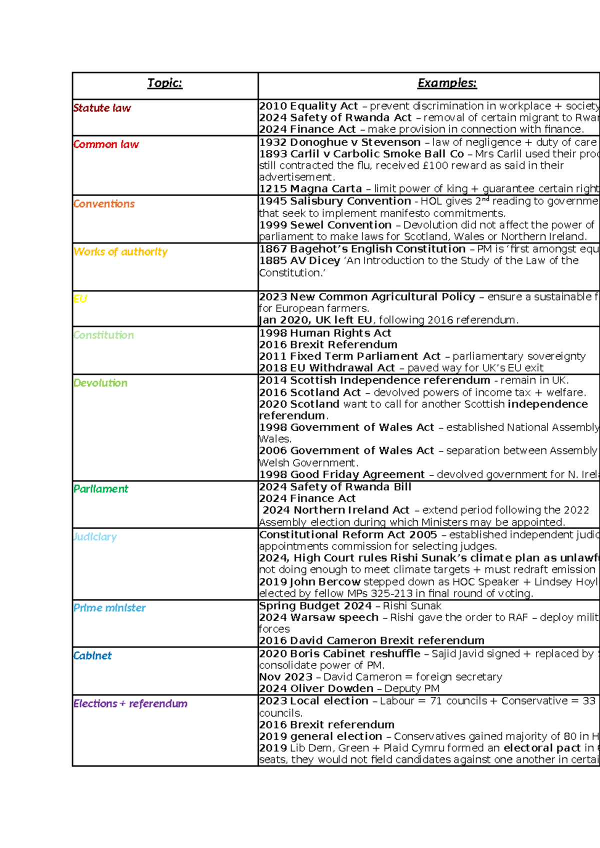 UK Politics Examples Table - Topic: Examples: Statute law 2010 Equality ...