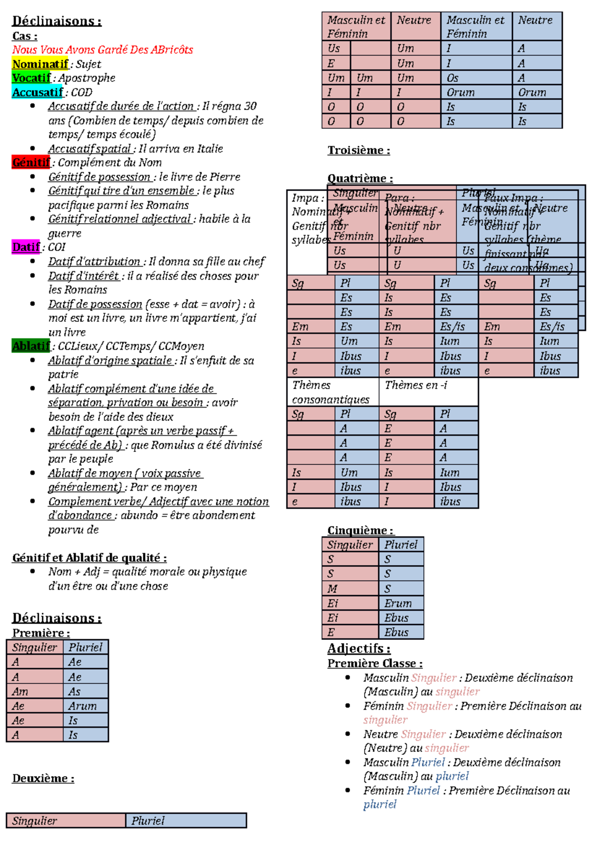 Latin - Déclinaisons : Cas : Nous Vous Avons Gardé Des ABricôts Nominatif : Sujet Vocatif ...