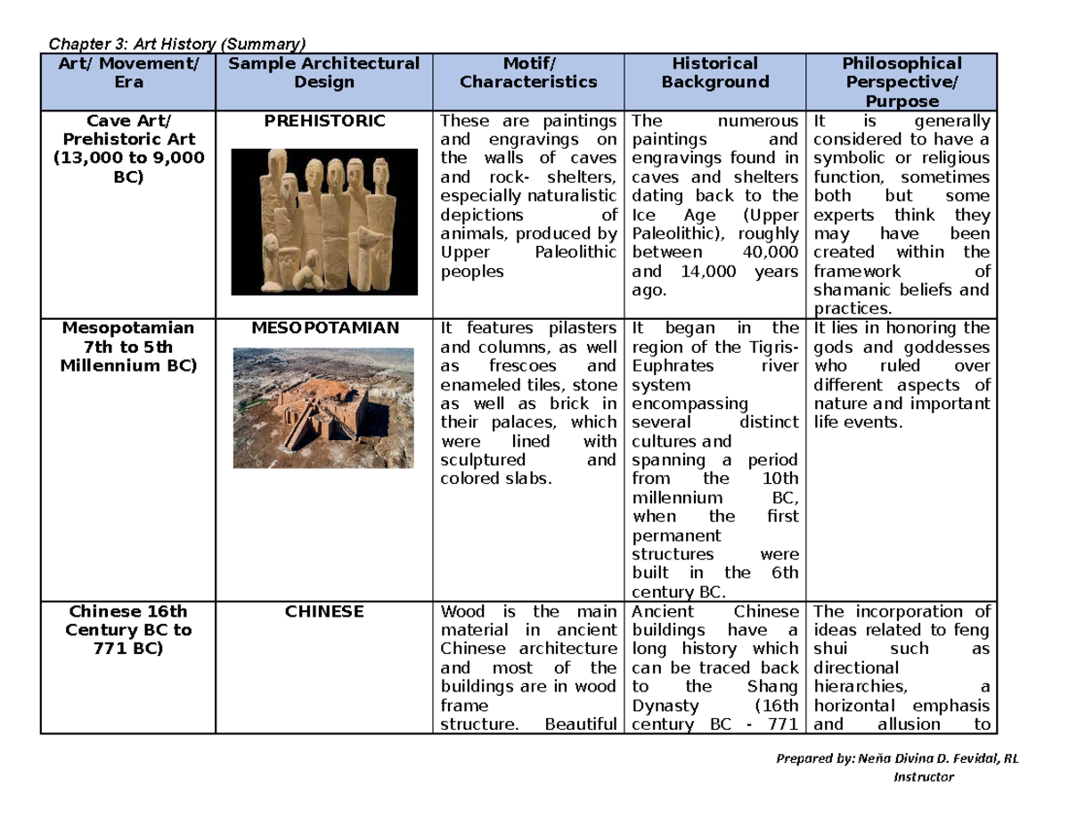 Chapter 3-ART History - Note - Art/ Movement/ Era Sample Architectural ...