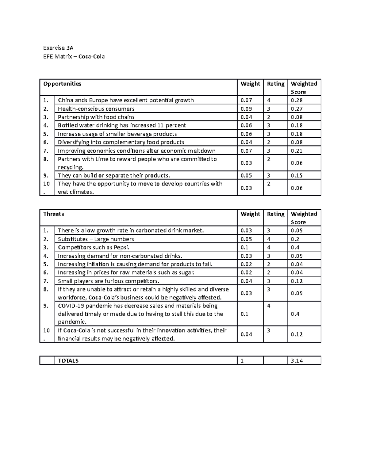 Exercise 3A - EFE Matrix - Exercise 3A EFE Matrix – Coca-Cola ...