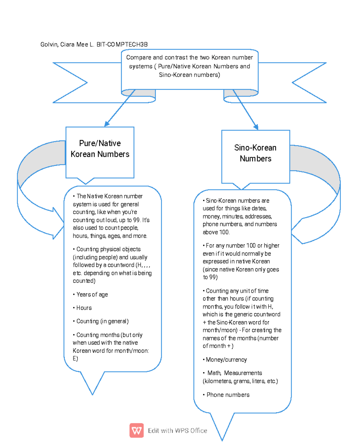 Worksheet 1 Comparison and Contrast - Golvin, Ciara Mee L. BIT ...