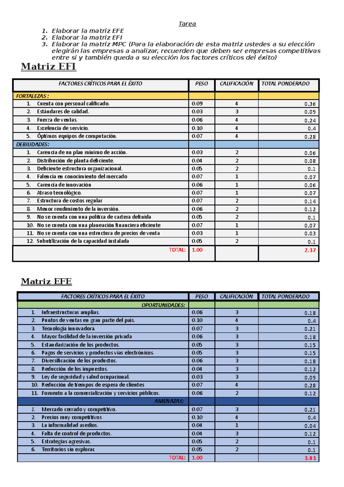 Matrizes (EFI)(EFE)(MPC)2 - **_Tarea Elaborar la matriz EFE Elaborar la ...