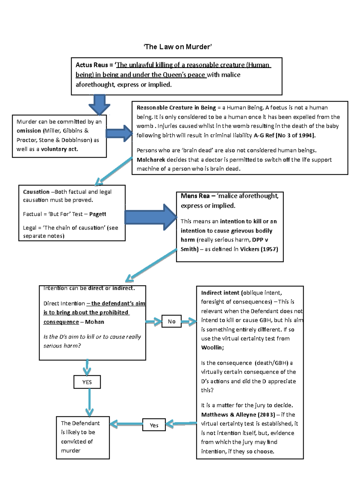 Top Marks - Murder Flowchart - ‘The Law on Murder’ Intention can be ...
