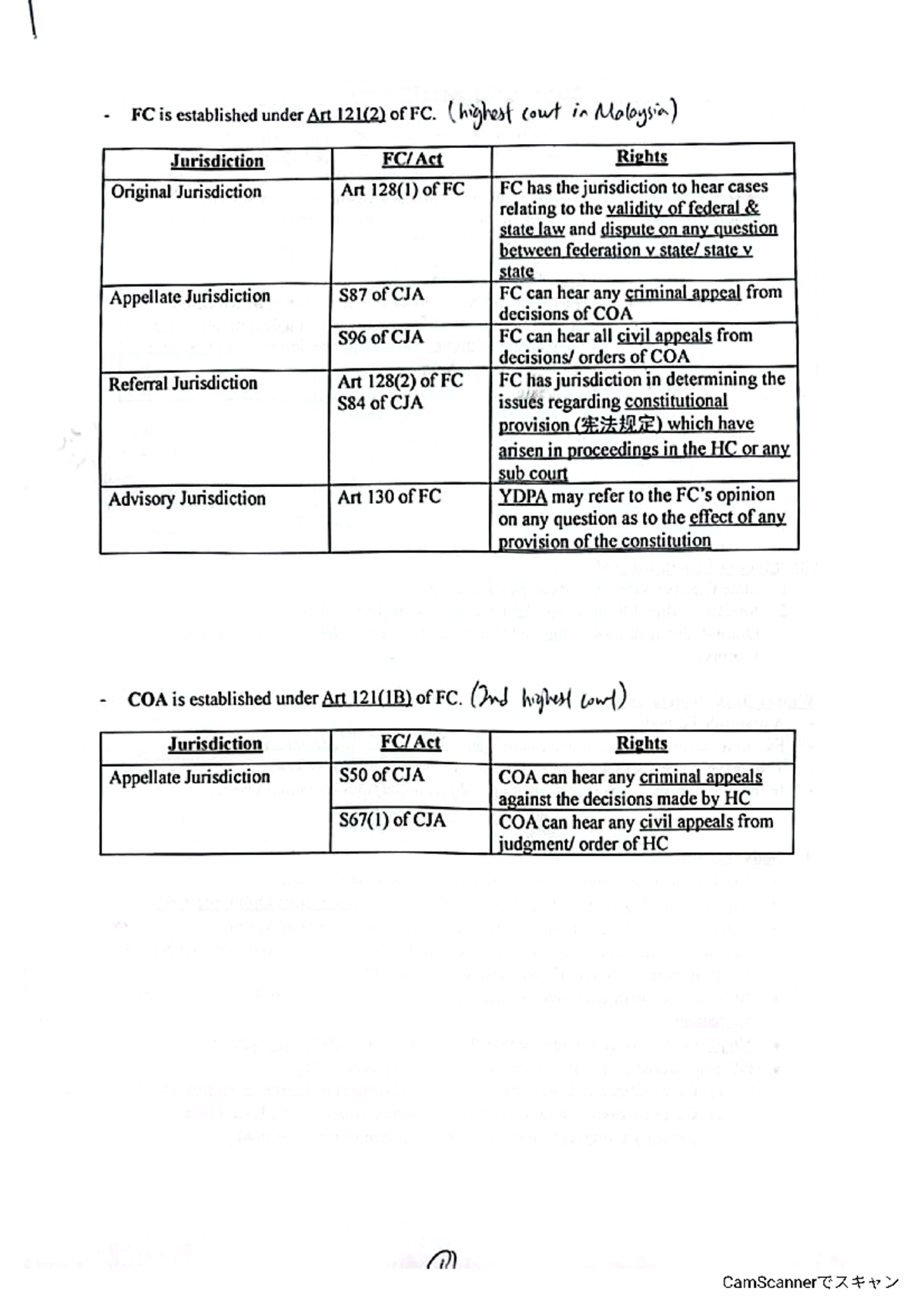 Court hierarchy - FC is established under Art 121(2) of FC. (highest ...