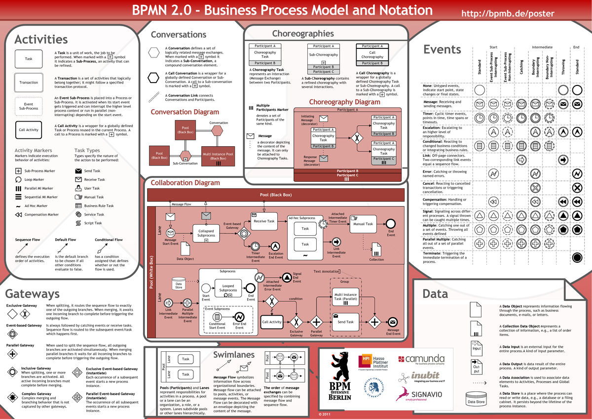 BPMN 2.0 Poster - Activities Conversations Events Gateways Conversation ...