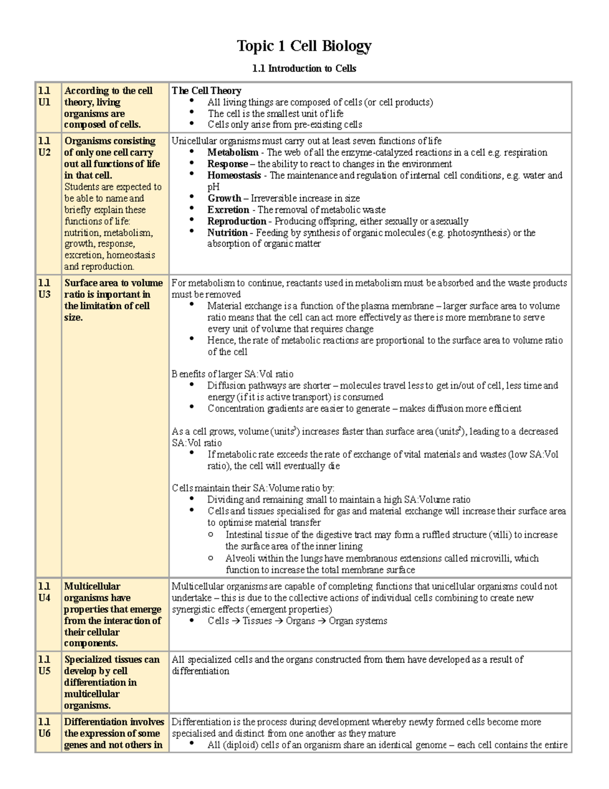 Topic 1 Cell Biology Notes[ 4423] - Topic 1 Cell Biology 1 Introduction ...