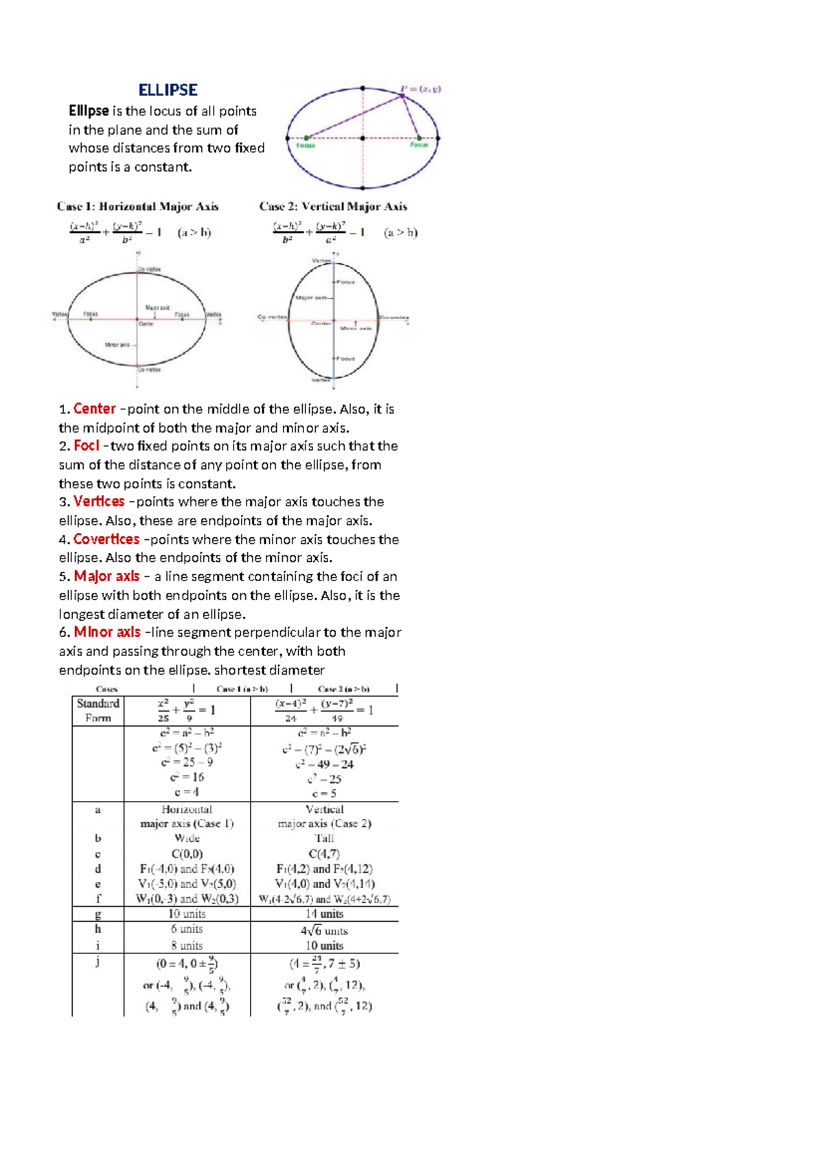 Calculus 1- Lecture About Ellipse- Formulas- Y-intercept and all ...