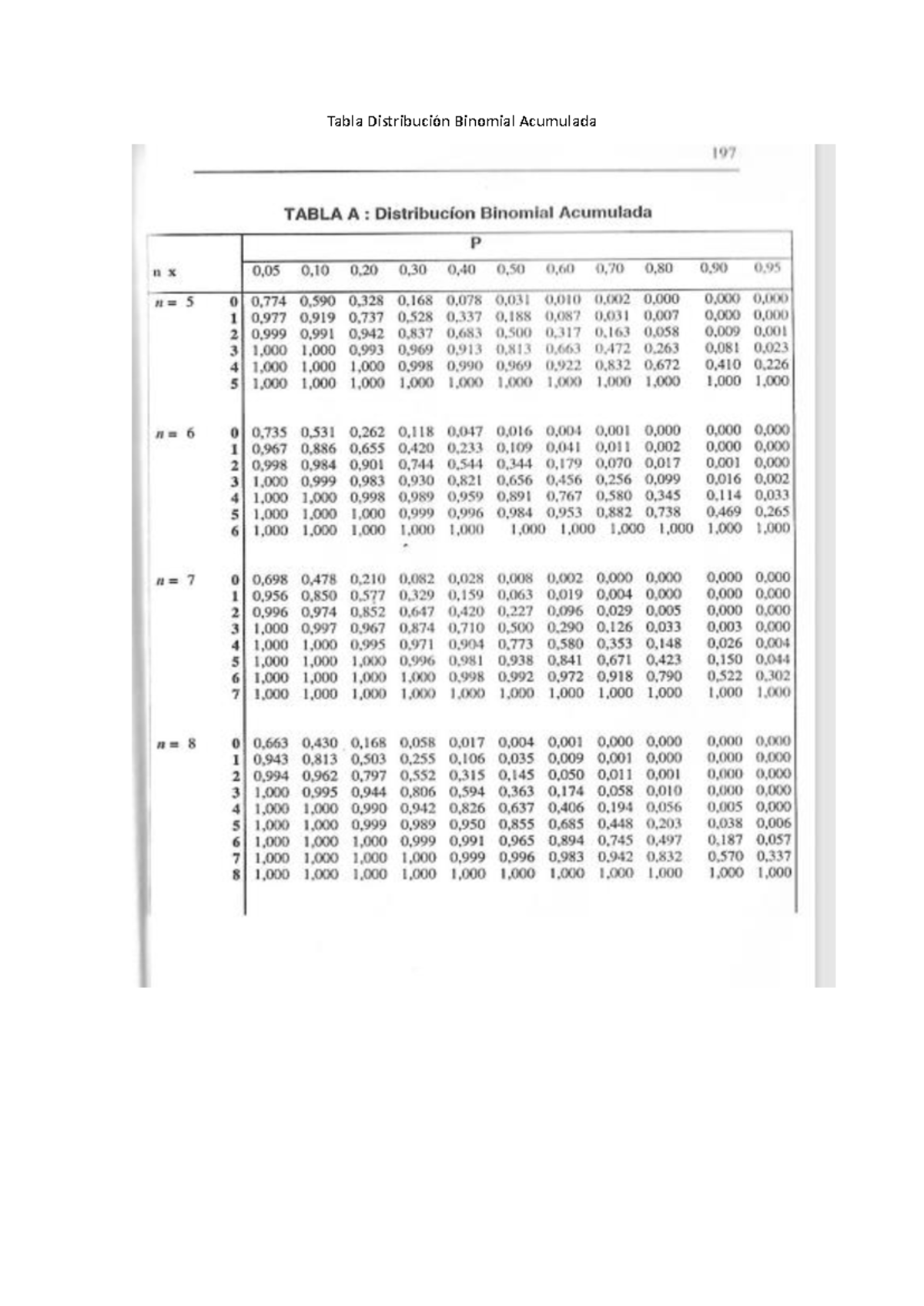 Tabla Binomial Acumulada para encontrar los valores según el resultado - Tabla Distribución ...