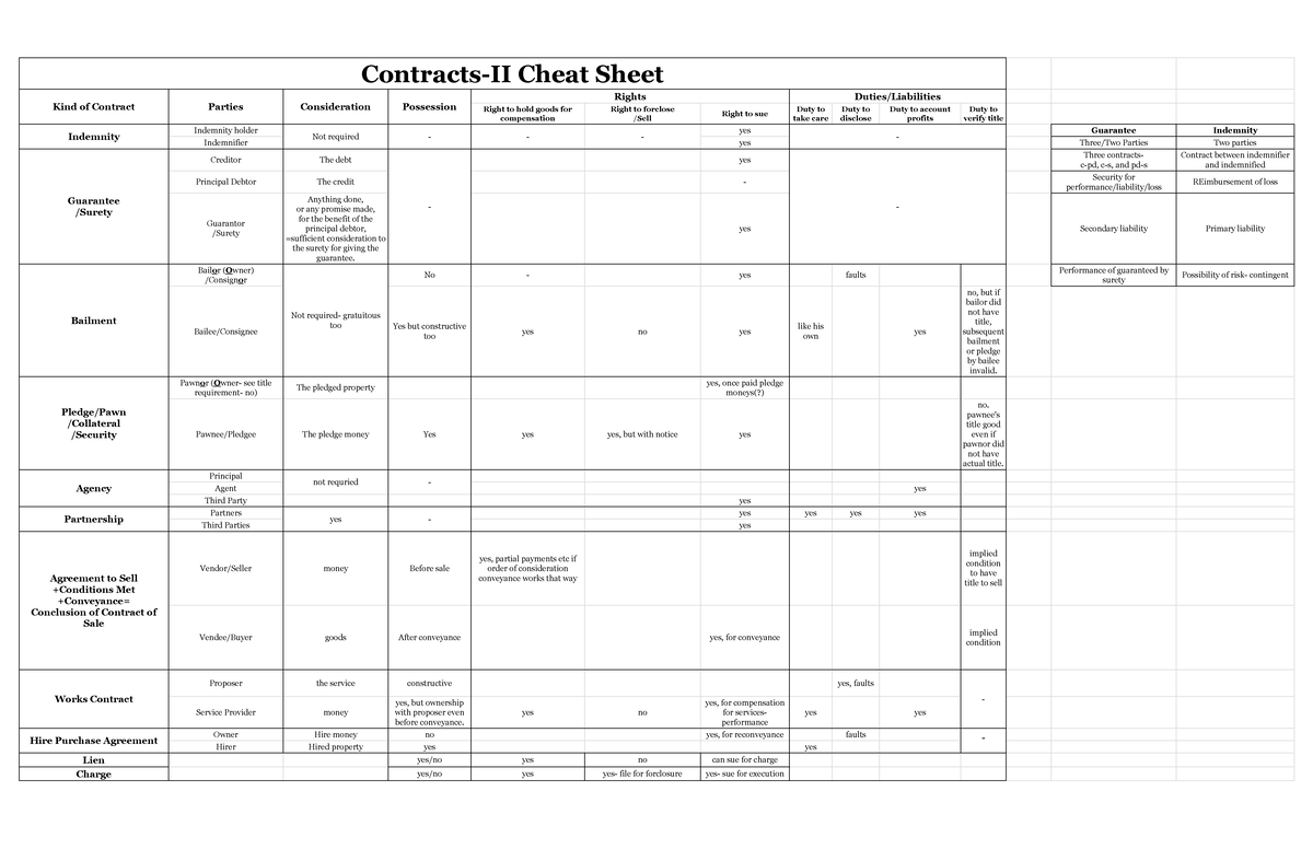 Contracts-II Cheat Sheet - yes Secondary liability Primary liability ...