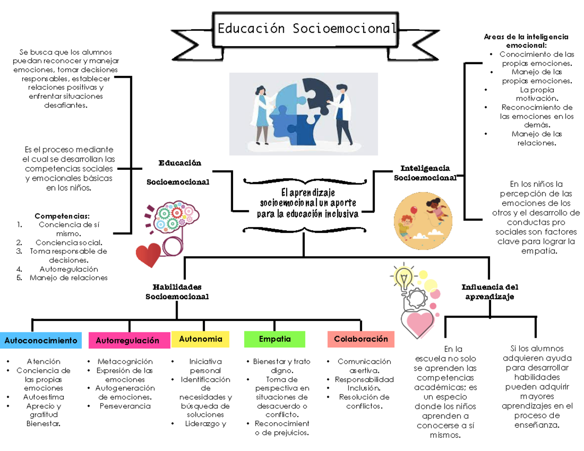 Mapa educacion socioemocional - Educación Socioemocional Educación Socioemocional Inteligencia ...