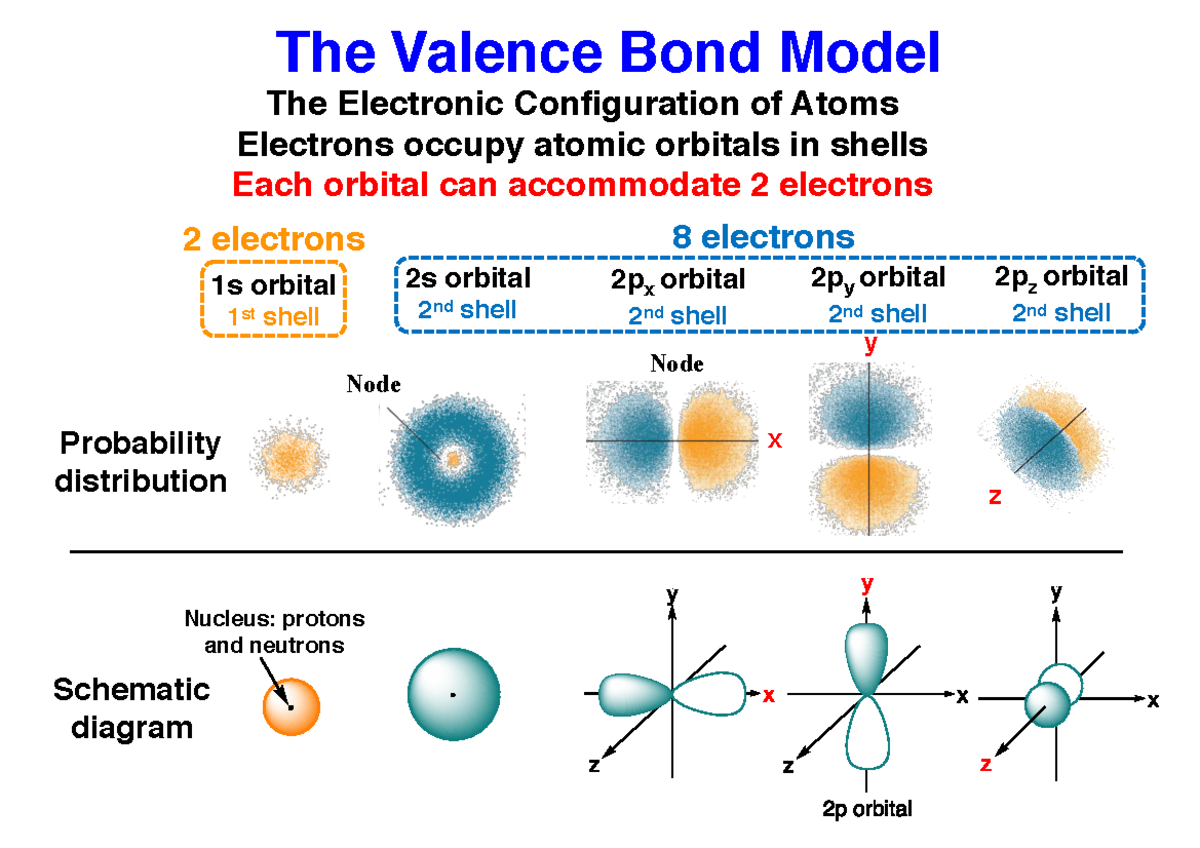 CHEM1 Lecture 11 - The Electronic Configuration of Atoms Electrons ...