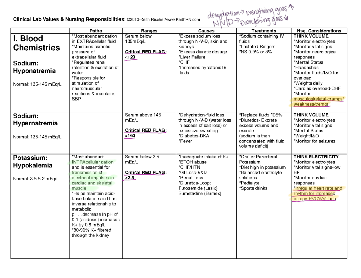 Critical lab values - Patho Ranges Causes Treatments Nsg ...