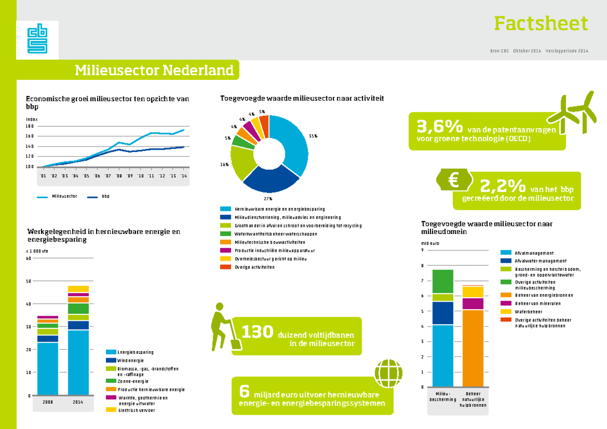 Factsheet-milieusector-nederland - 6 miljard euro uitvoer hernieuwbare ...