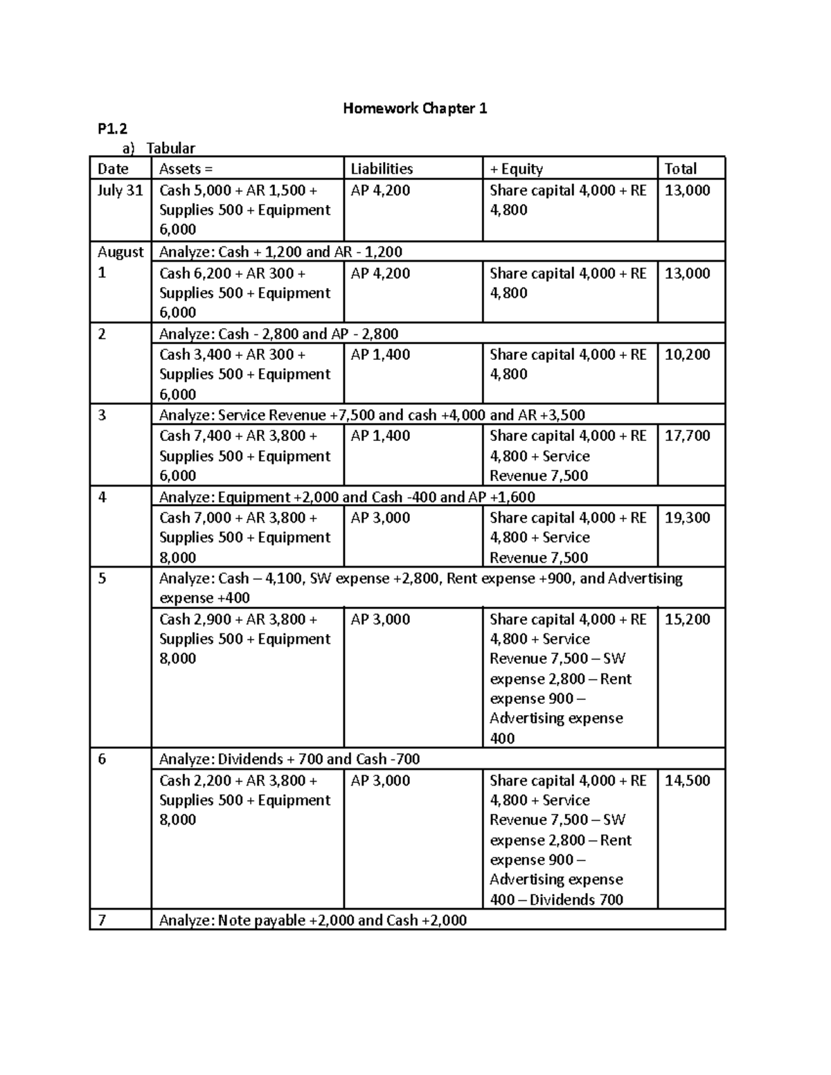 Homework Chapter 1 full - Homework Chapter 1 P1. a) Tabular Date Assets ...