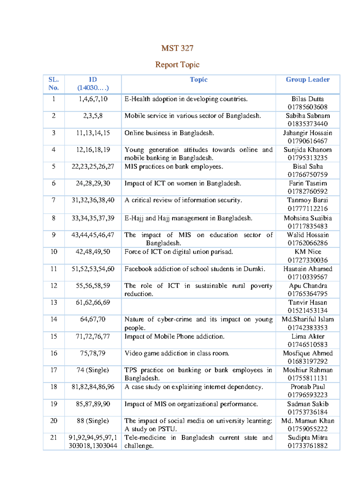 MST 327 pdf - MST 327 Report Topic SL. No. ID (14030....) Topic Group ...