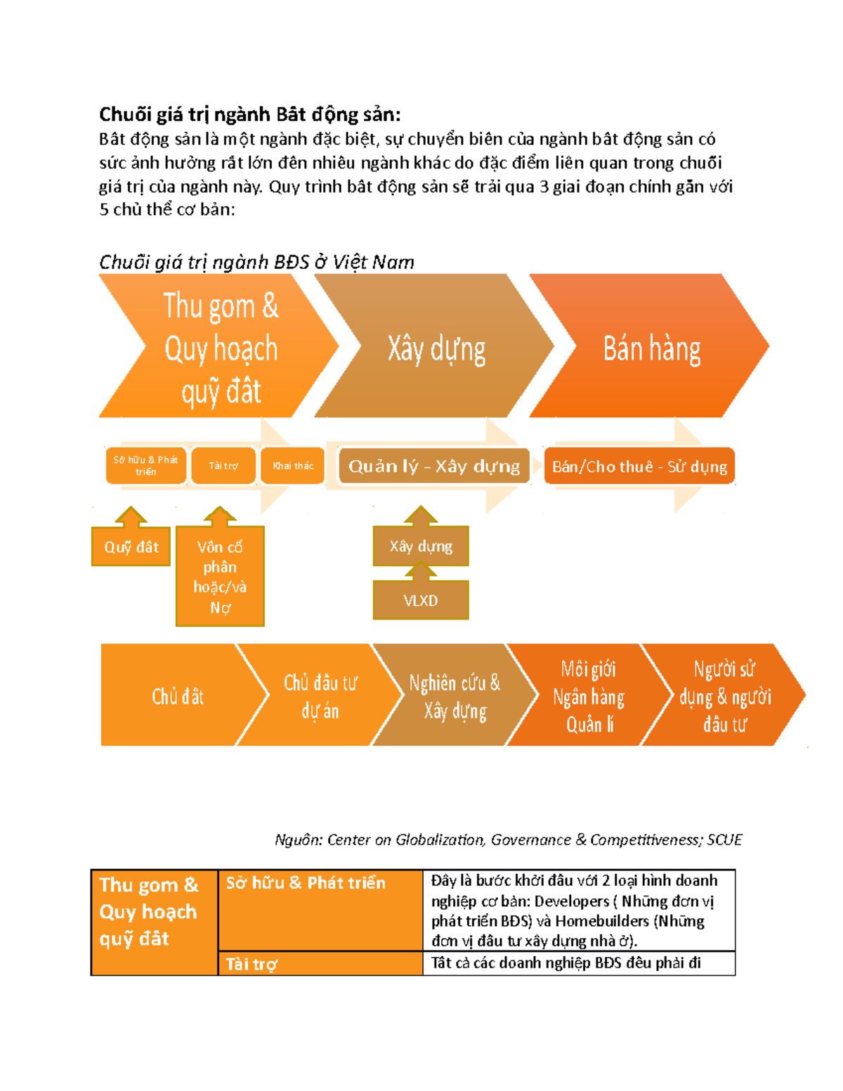 Chuỗi giá trị ngành Bất động sản - SCUE - Chuỗỗi giá tr ngành Bấất đ ng s n:ị ộ ả Bấất đ ng s n ...