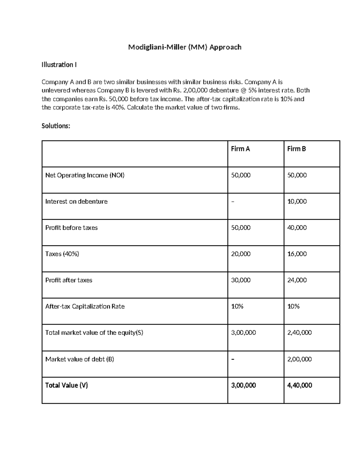Modigliani - Some changes in math. - Modigliani-Miller (MM) Approach ...