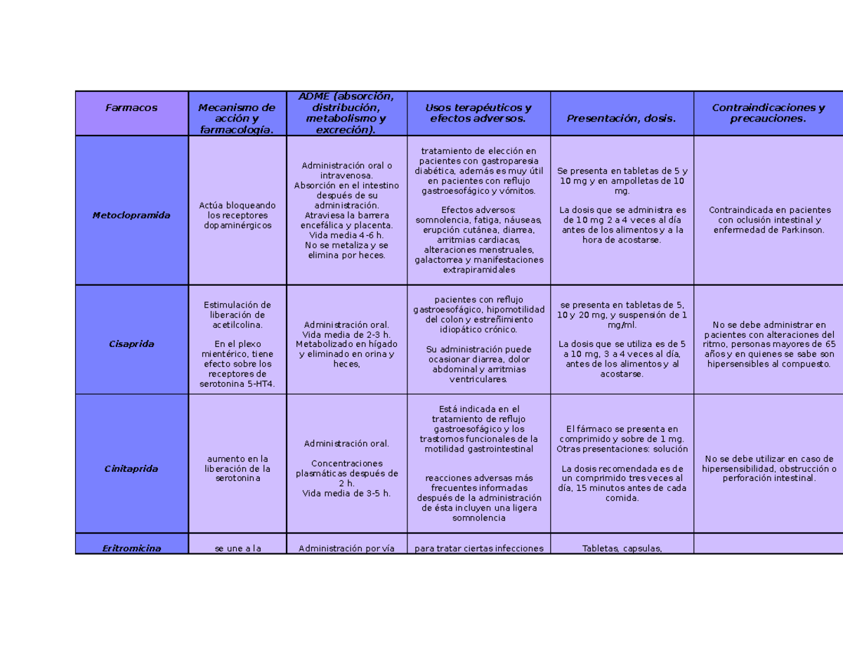 Farmacos DE Motilidad - Farmacos Mecanismo de acción y farmacología. ADME (absorción ...