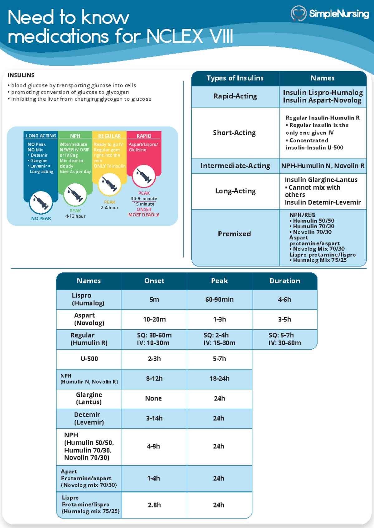 8. Nclex drugs 8 - Need to know medications for NCLEX VIII Types of ...