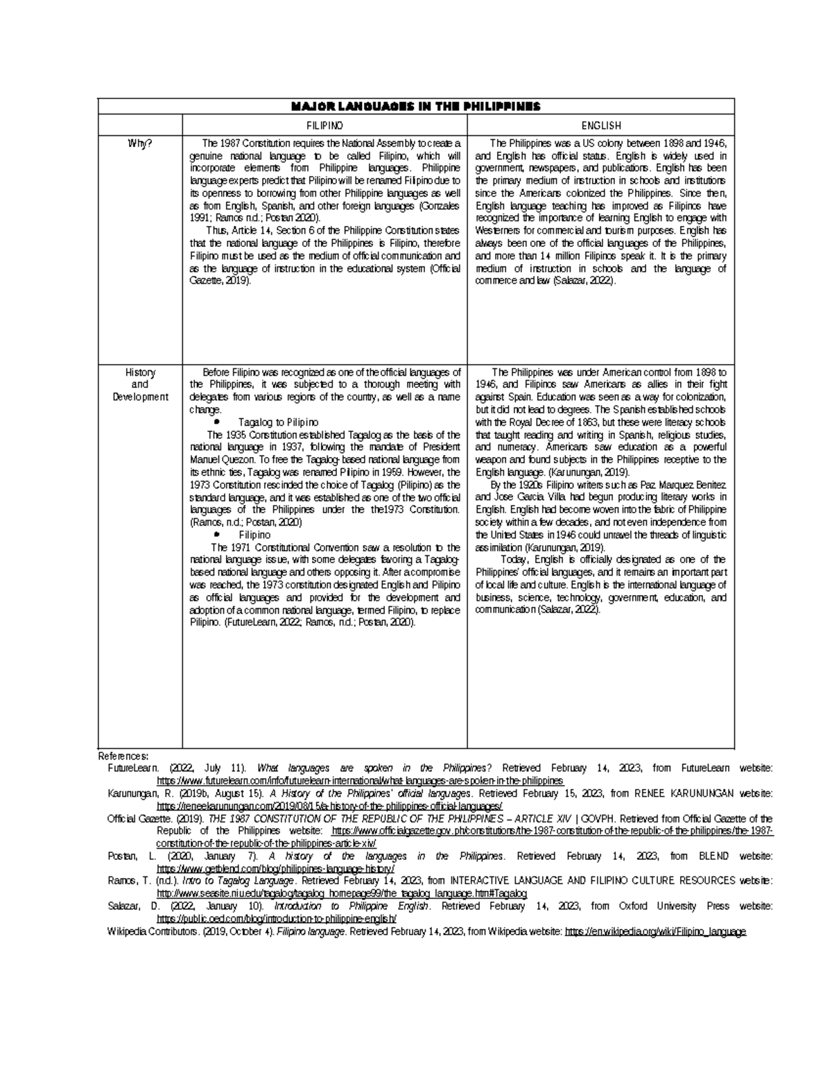 Major Languages in the Philippines - MAJOR LANGUAGES IN THE PHILIPPINES ...