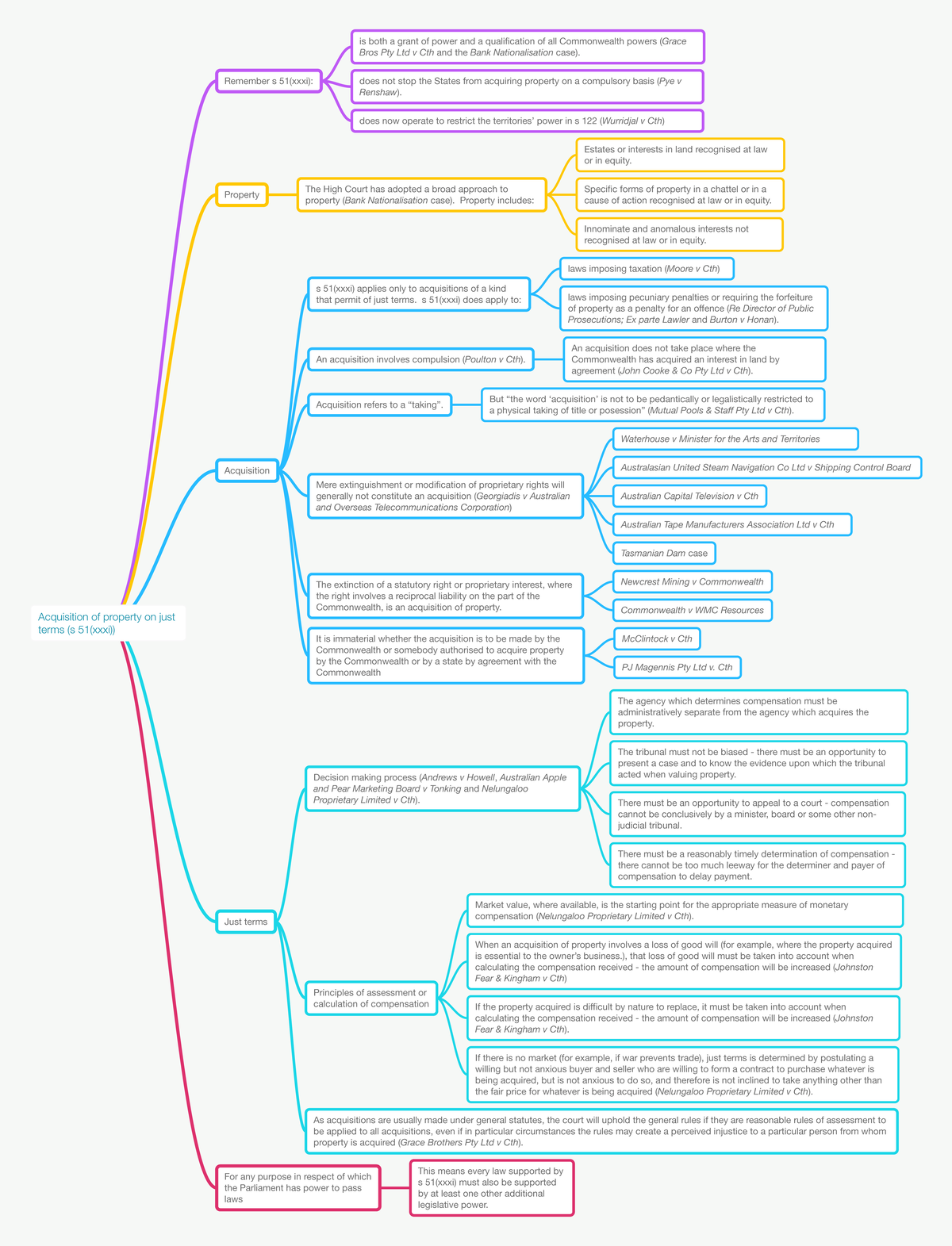 Acquisition of Property Mind Map - is both a grant of power and a ...