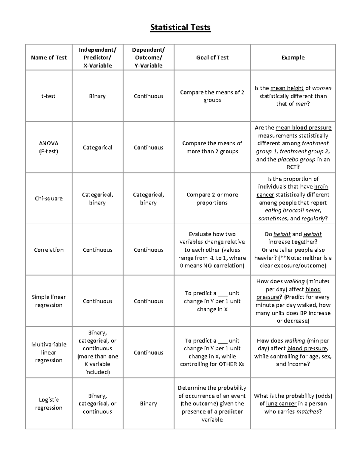 PH 150A Statistical Tests Handout - Statistical Tests Name of Test Goal ...