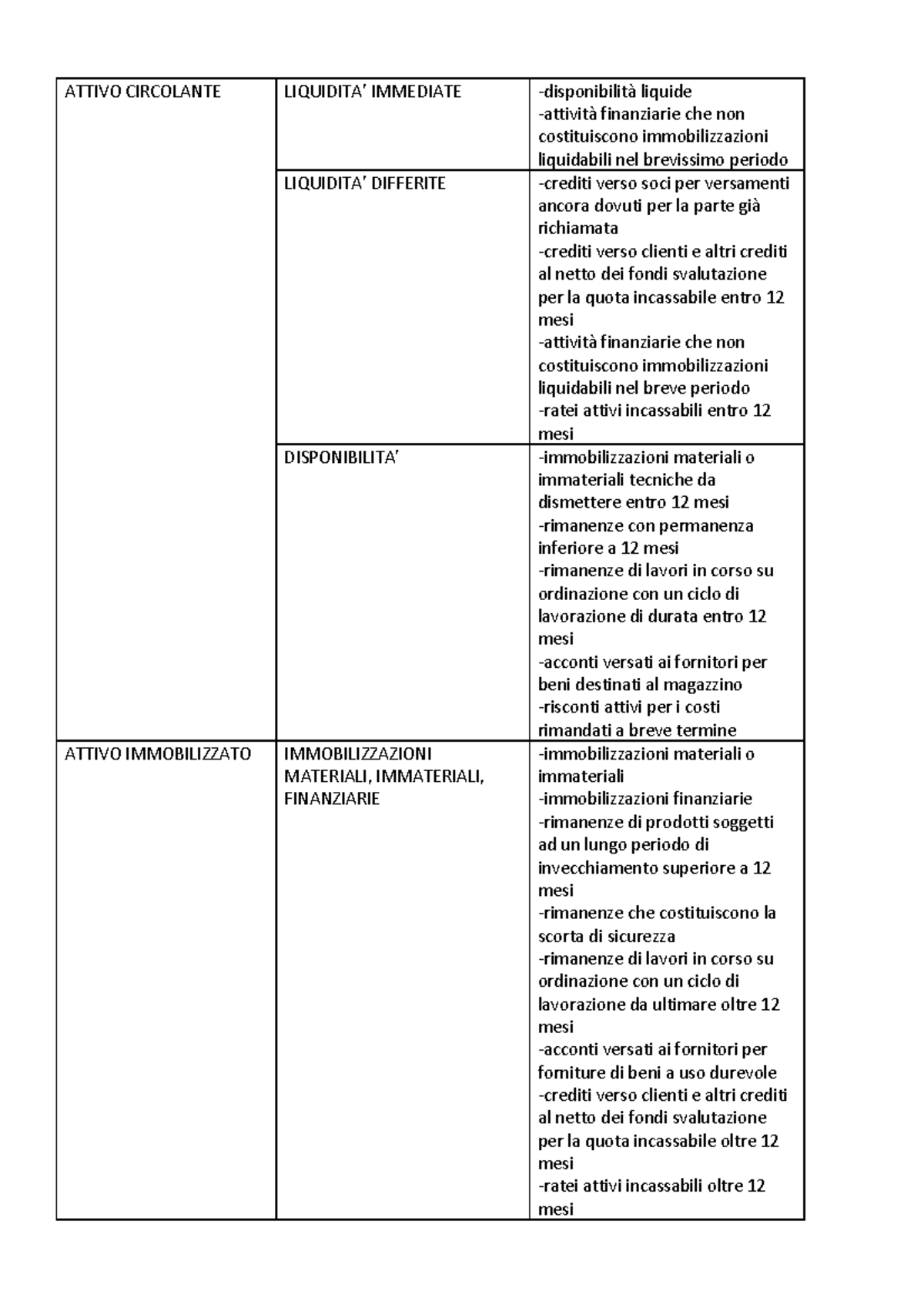 Schema riclassificazione SP - ATTIVO CIRCOLANTE LIQUIDITA’ IMMEDIATE ...