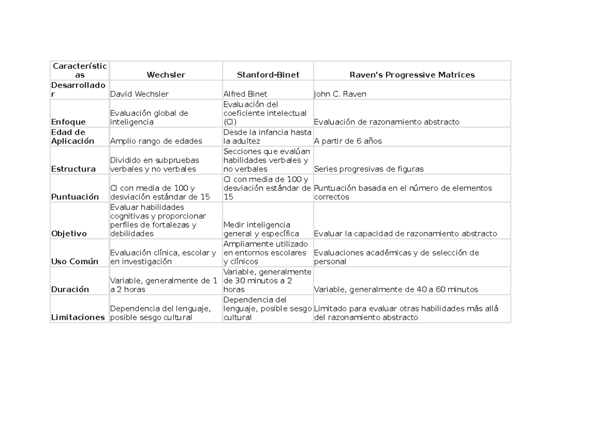 Características - Apuntes - Característic as Wechsler Stanford-Binet ...
