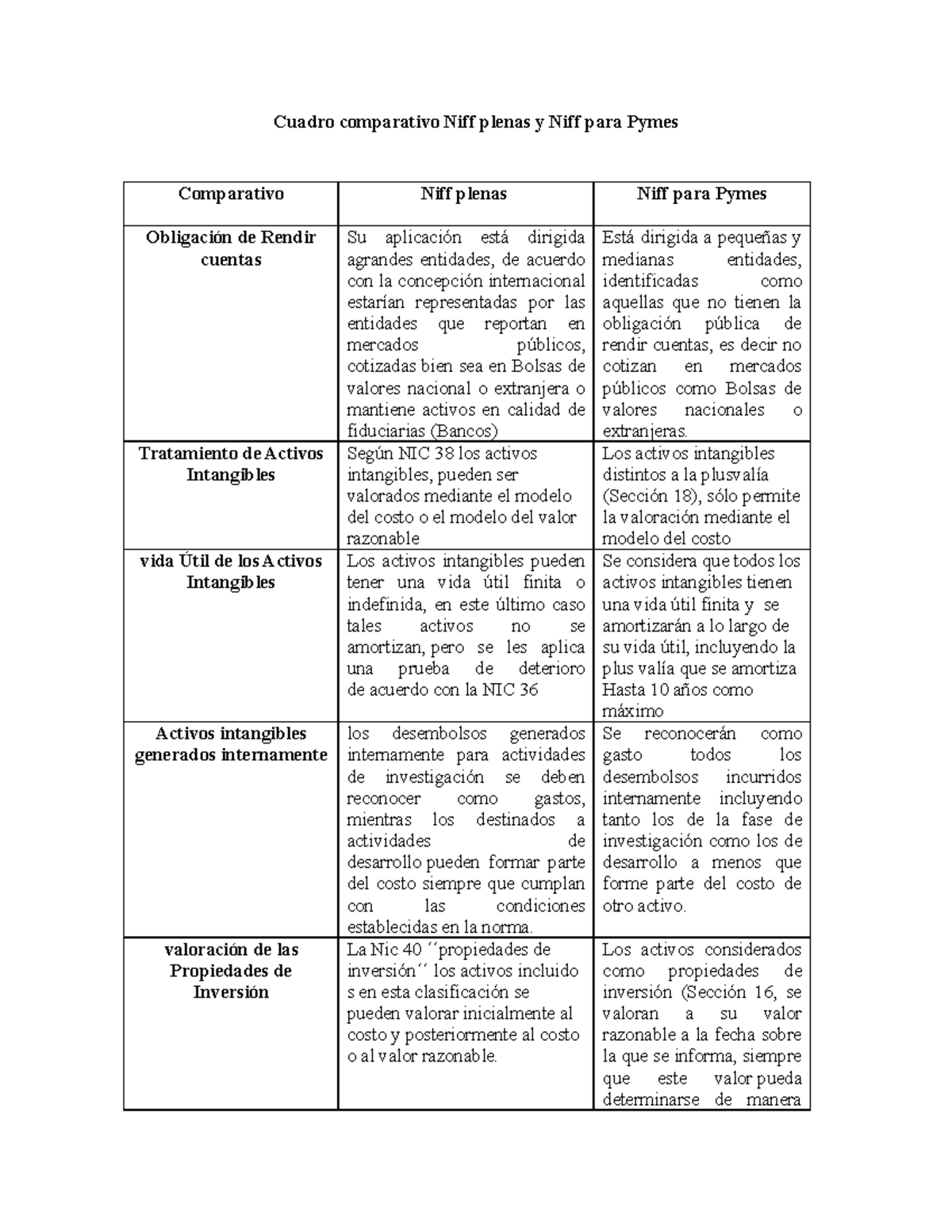 Cuadro comparativo Niff plenas y Niff para Pymes Tania - Cuadro ...