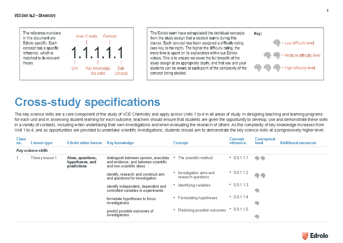 Chemistry Syllabus - helpful materials for being ahead in class - VCE ...