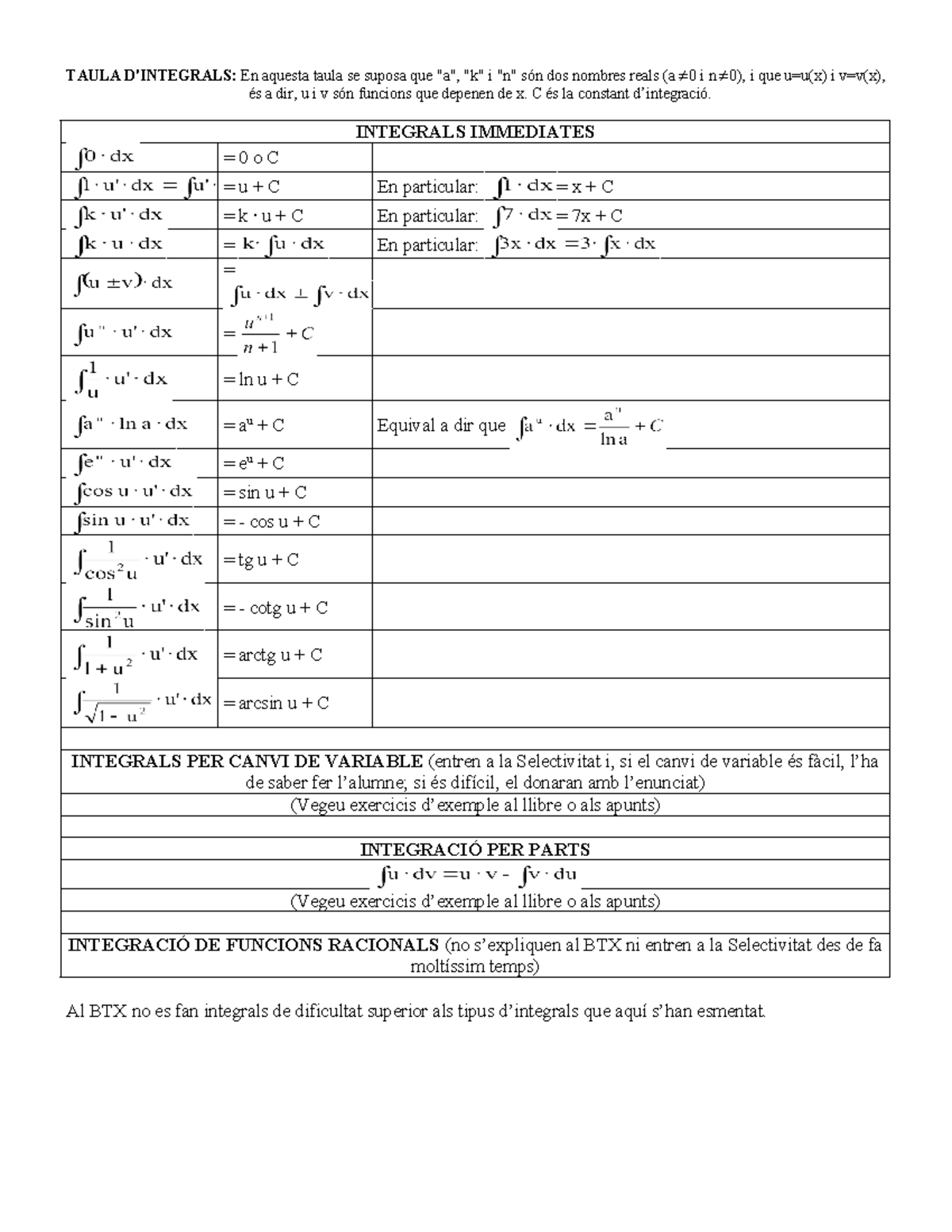 Taula dintegrals - tabla de integrales para prepararte el tema 2 ...