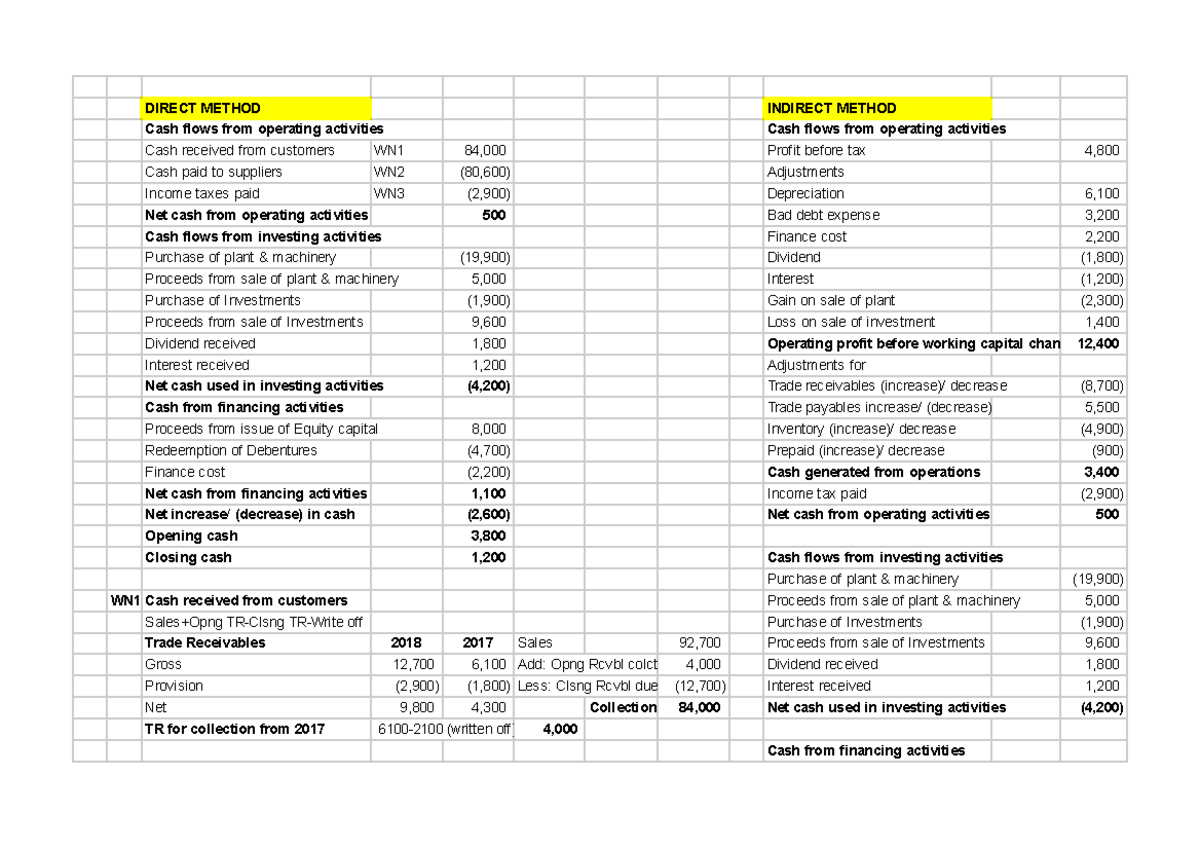 Cash Flow Statement - financial - DIRECT METHOD INDIRECT METHOD - Studocu