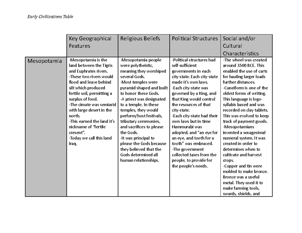 Early Civilization Table - Key Geographical Features Religious Beliefs ...