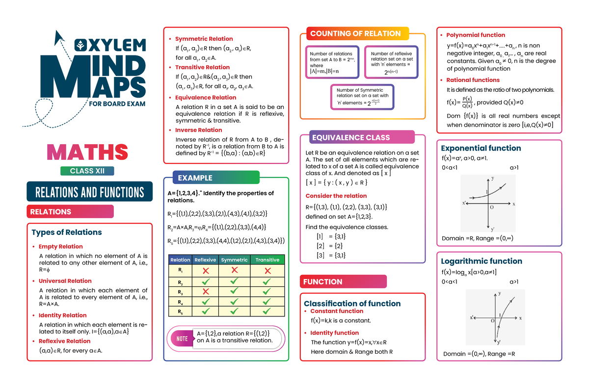 Relation AND Functions MIND MAP PDF - EXAMPLE COUNTING OF RELATION ...