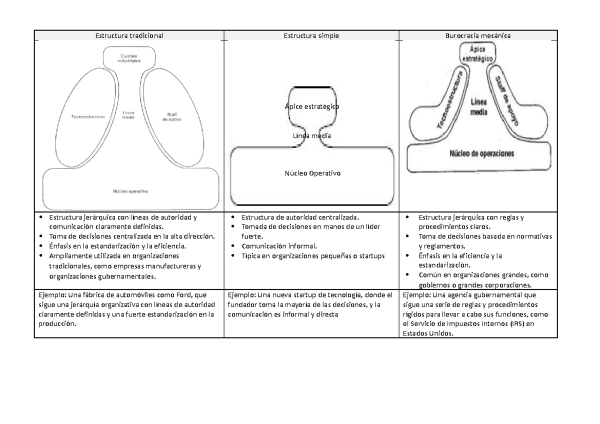 Tipos de estructuras - Estructura tradicional Estructura simple ...