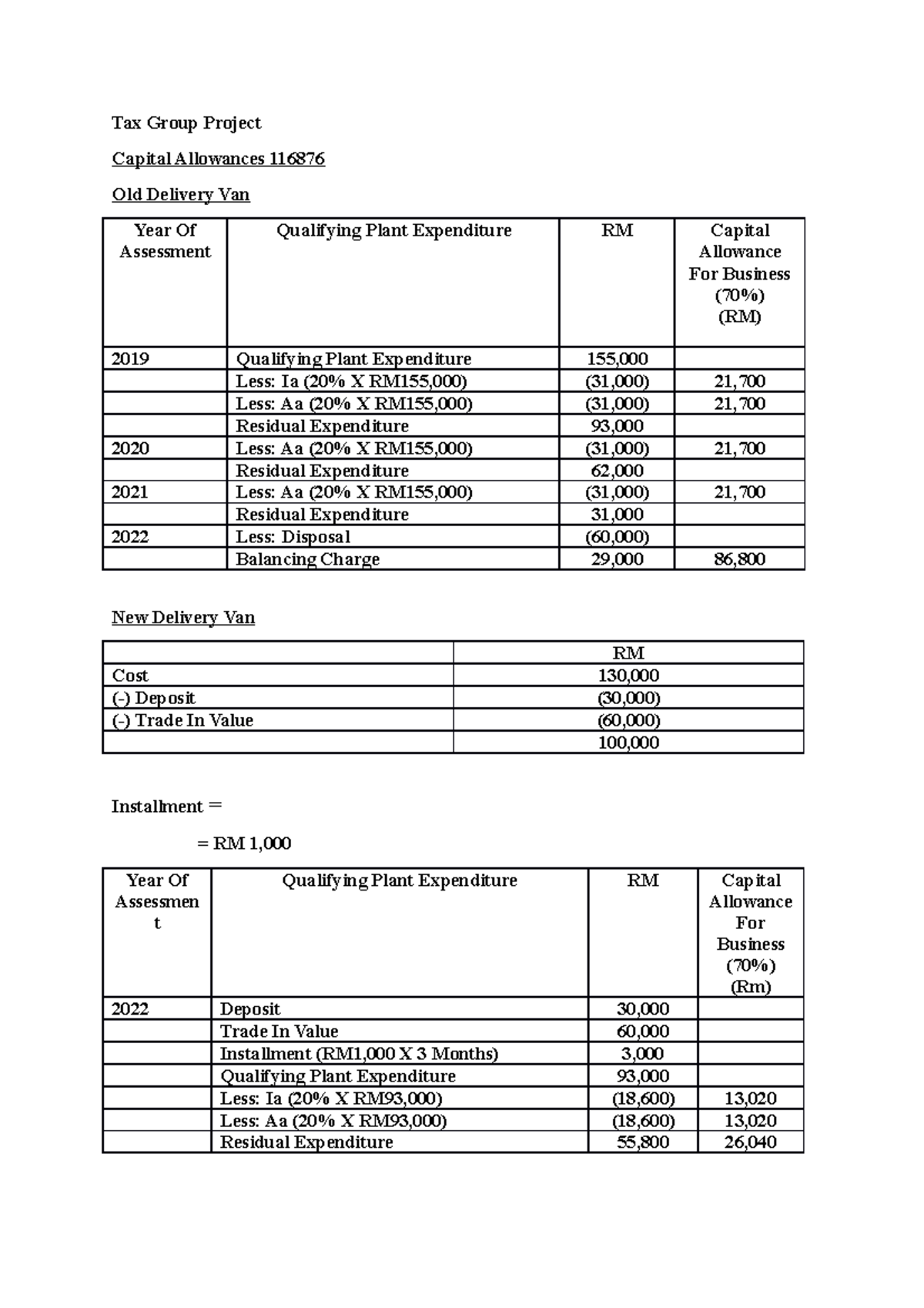 TAX Group Project - Tax Group Project Capital Allowances 116876 Old ...