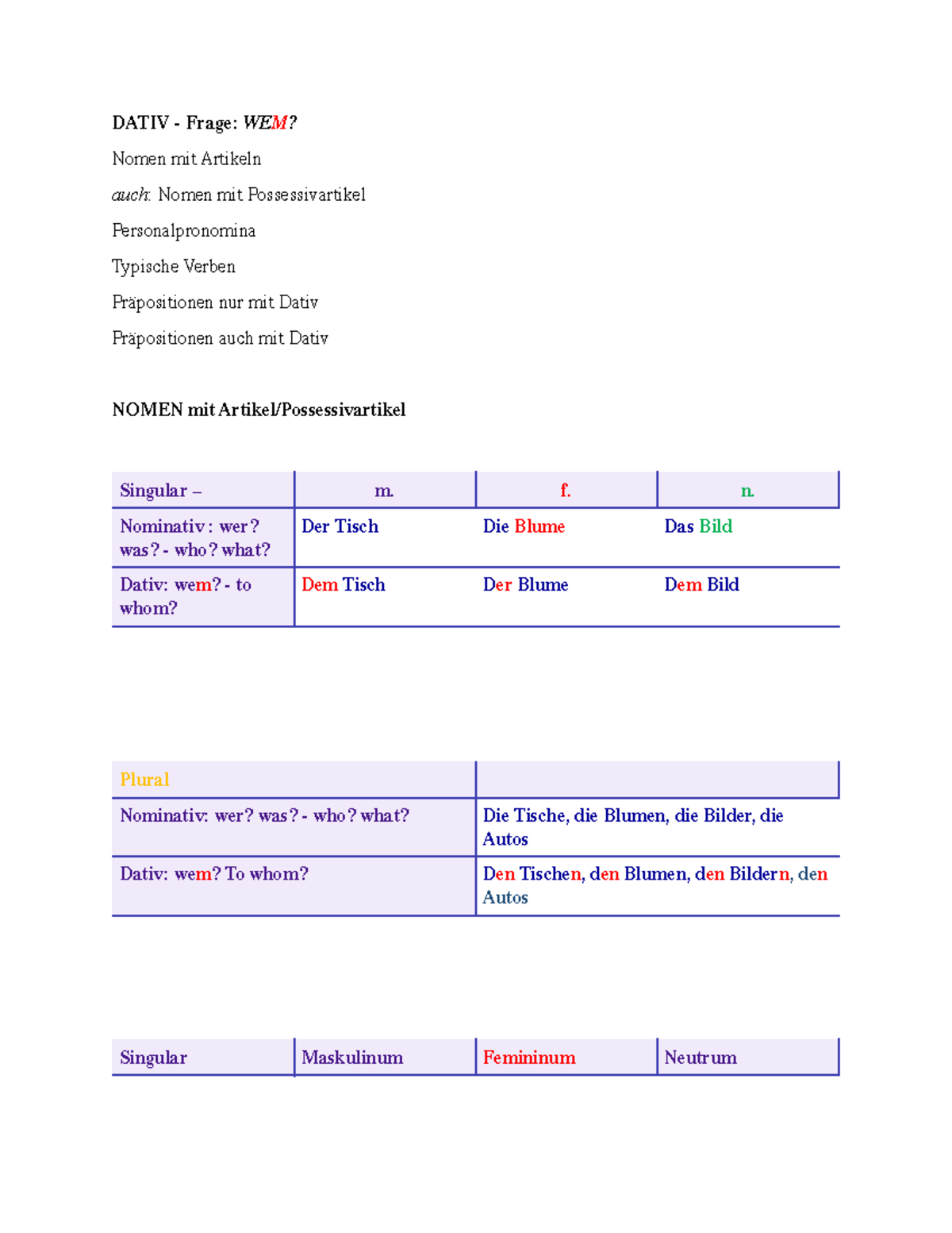 Dativ - DATIV - Frage: WEM? Nomen mit Artikeln auch: Nomen mit ...