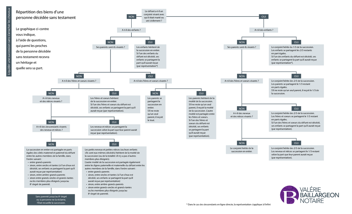 Tableau de dévolution légale - Le graphique ci-contre vous indique, à l ...