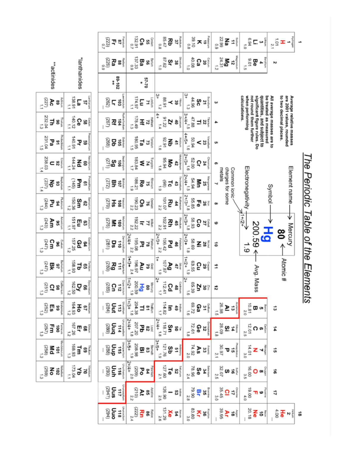 Gr. 11 Periodic table with valence ion reference sheet - NOMENCLATURE VALENCES Elements with Two ...