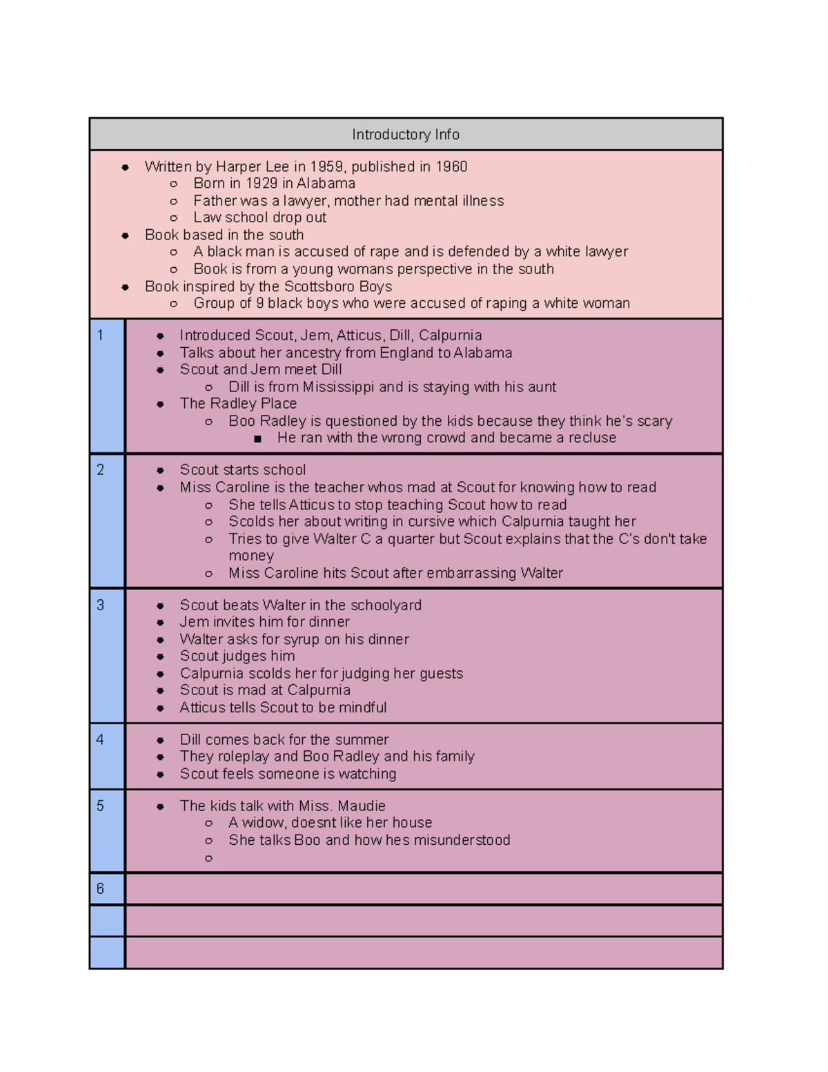 KAM Notes - to kill a mockingbird summary - Introductory Info Written ...