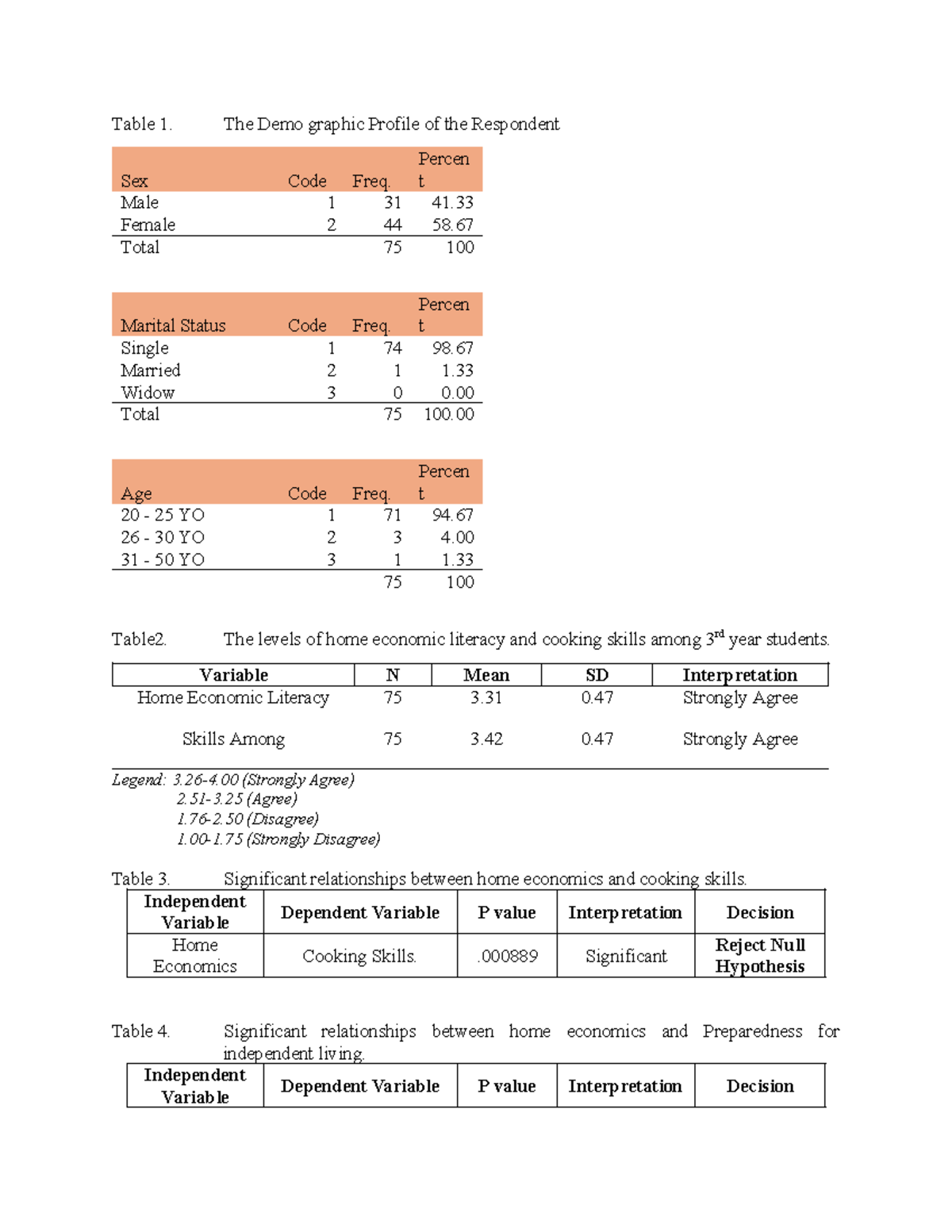 Hanna Interpretation - Data gathering - Table 1. The Demo graphic Profile of the Respondent Sex ...