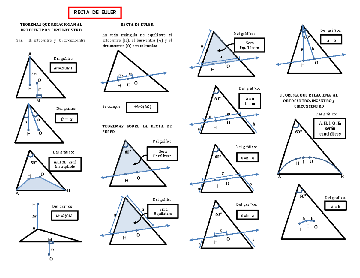 Recta DE Euler pdf - TEOREMAS QUE RELACIONAN AL ORTOCENTRO Y CIRCUNCENTRO Sea H: ortocentro y O ...