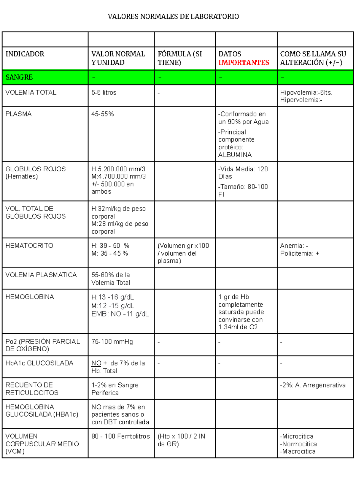 Tablas lab - Guias de lab - VALORES NORMALES DE LABORATORIO INDICADOR VALOR NORMAL Y UNIDAD ...