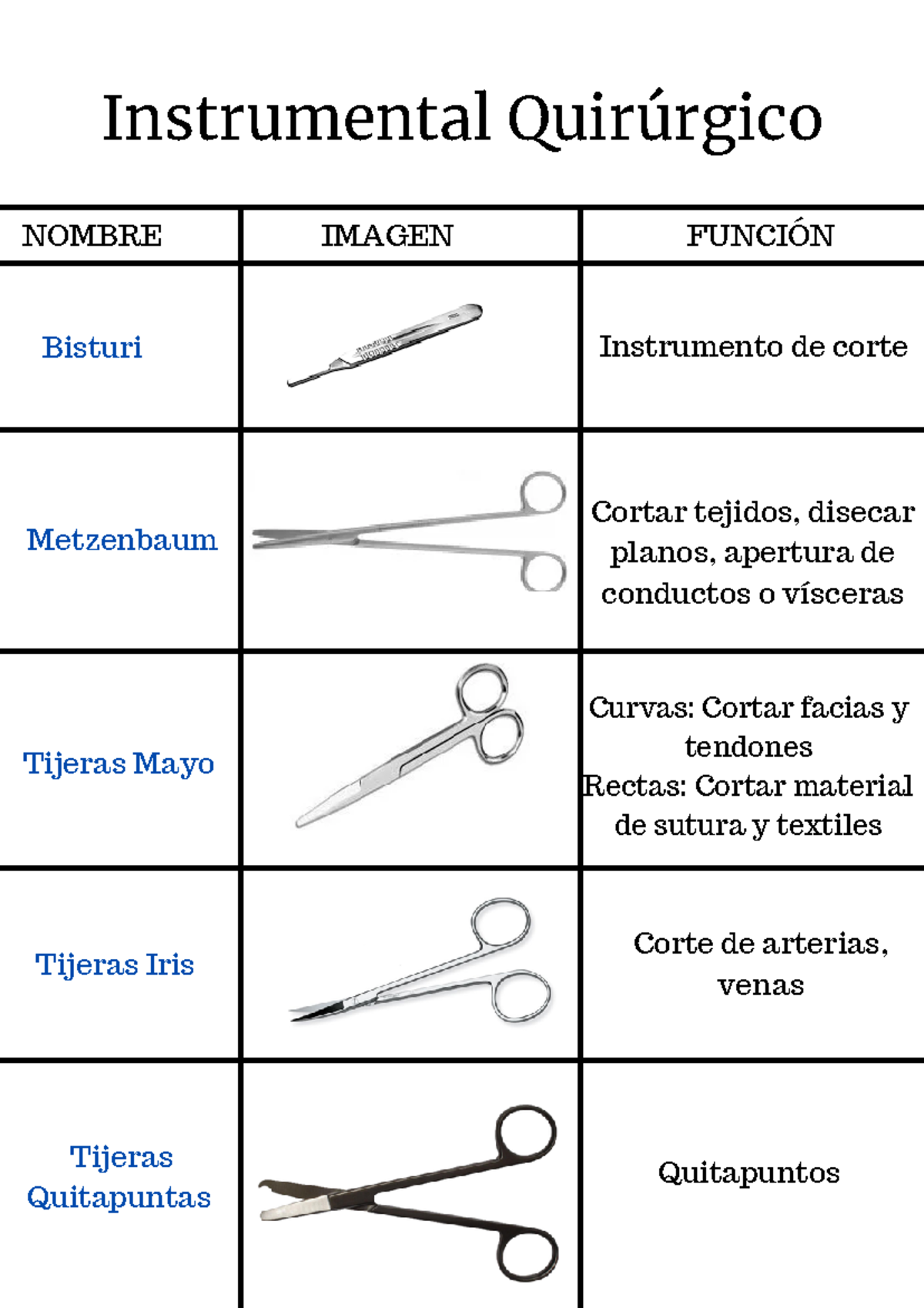 Instrumental Quirurgico - NOMBRE IMAGEN FUNCIÓN Instrumental Quirúrgico ...