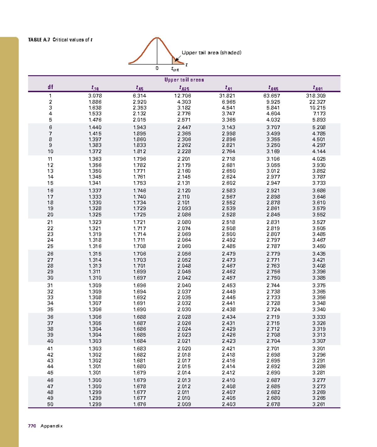 T table - 770 Appendix ####### TABLE A Critical values of t ...