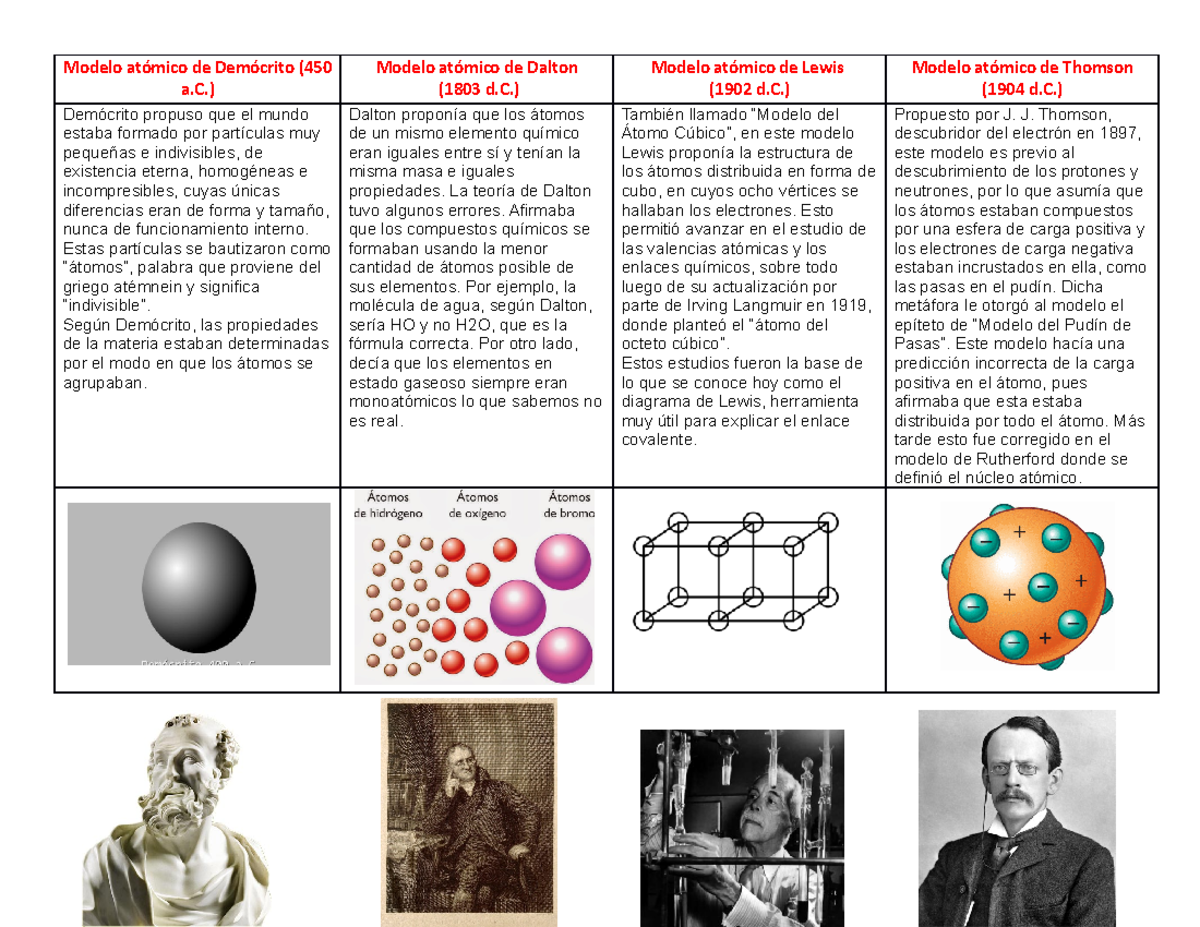 Modelos atomicos - Modelo atómico de Demócrito ( a.) Modelo atómico de ...