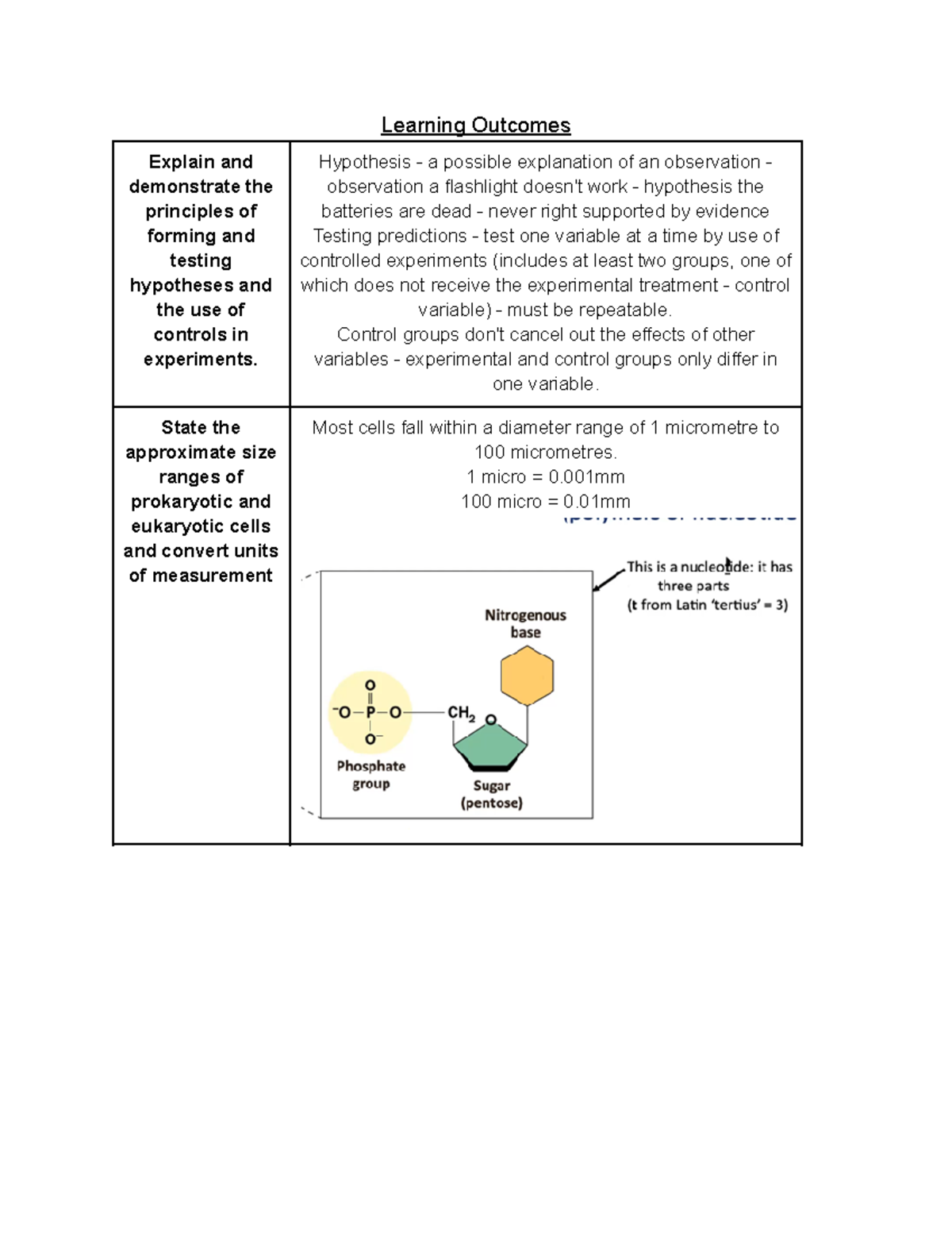 Cell bio Learning Outcomes - Cell Biology - Learning Outcomes Explain ...