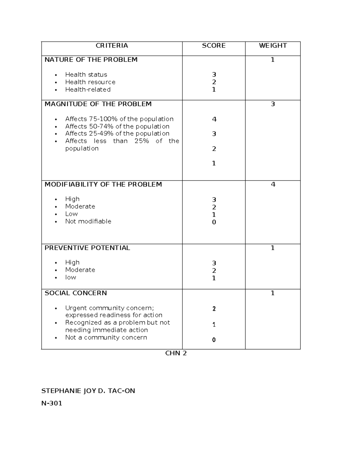 Ranking-CHN - CRITERIA SCORE WEIGHT NATURE OF THE PROBLEM Health status ...