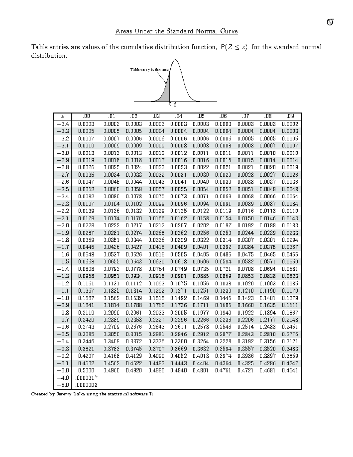 Areas Under the Standard Normal Curve-2 - 0 z - z distribution. z .00 ...